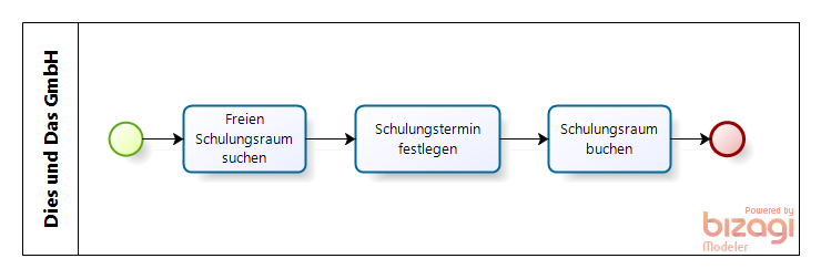 Geschäftsprozesse modellieren mit der BPMN – Ereignisse und Auslöser ...